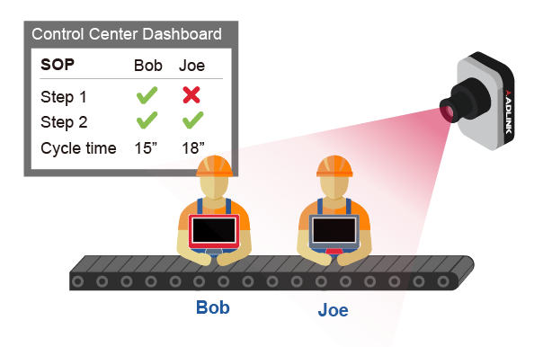 Behavior Analysis Use Case | SOP Compliance Monitoring | ADLINK
