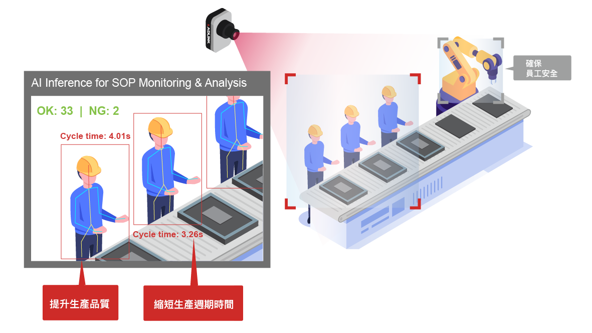 AI 行為分析應用案例 | 監測 SOP 遵循程度 | 凌華科技 ADLINK