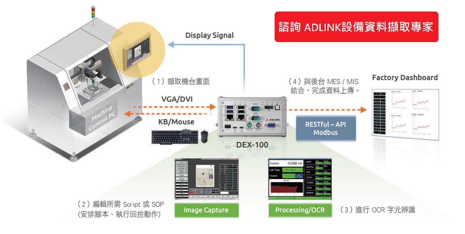 DEX-100 | 智慧工廠解決方案 | 凌華科技 ADLINK