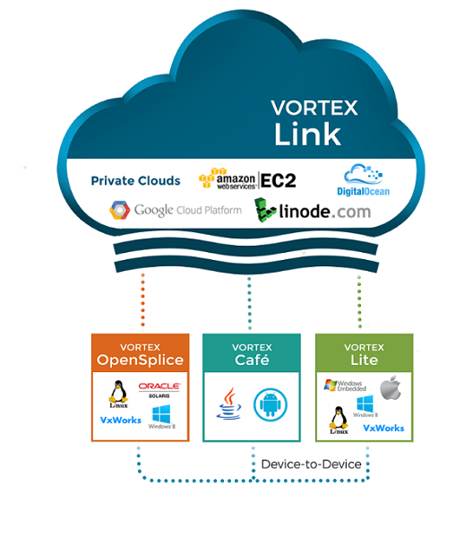 Vortex OpenSplice–Vortex DDS–ADLINK