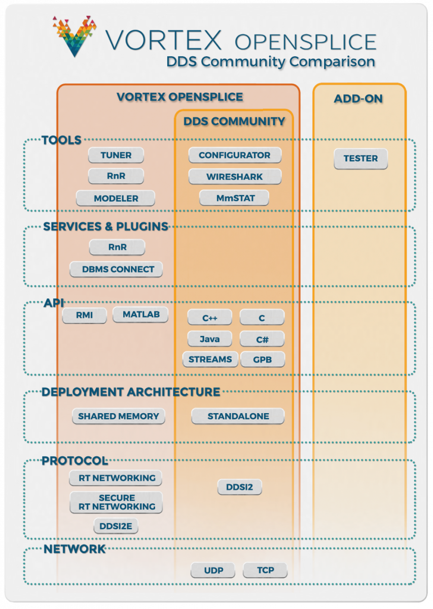 Dds Community Vortex Dds Adlink
